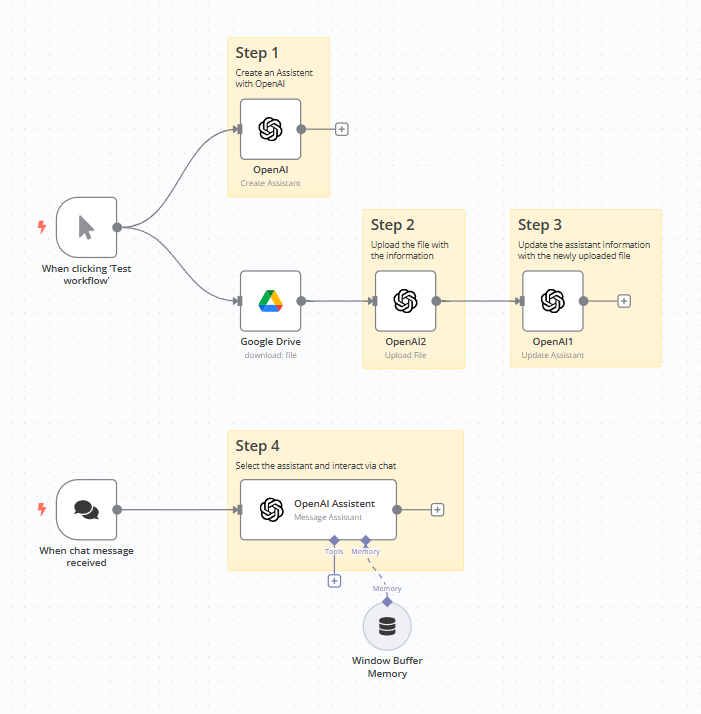 Top 287 Marketing automation workflows | n8n